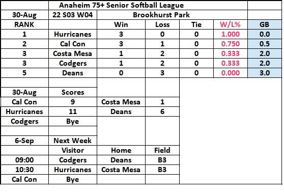Scores & Standings | Anaheim Senior Softball