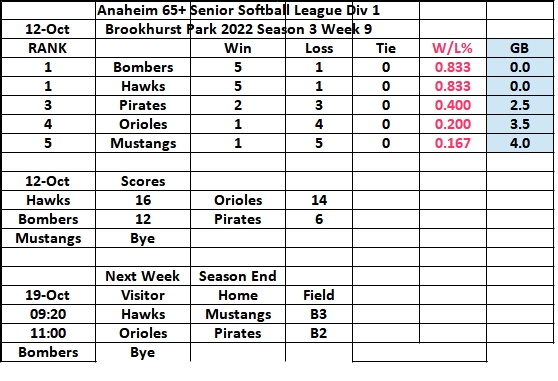 Scores & Standings | Anaheim Senior Softball