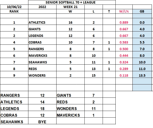Scores & Standings | Anaheim Senior Softball
