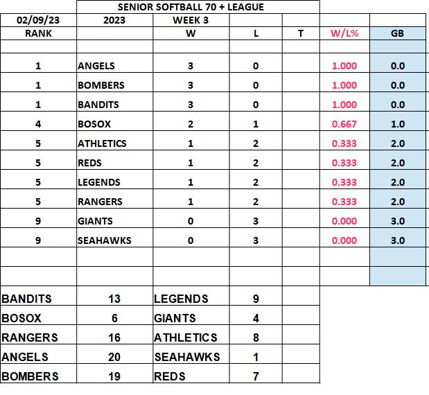 Scores & Standings | Anaheim Senior Softball