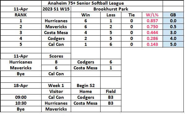 Scores & Standings | Anaheim Senior Softball