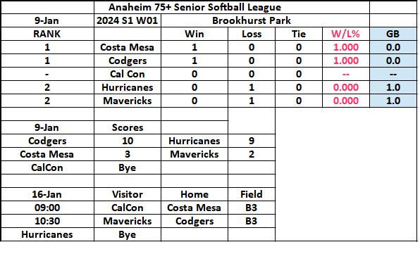 Scores & Standings | SoCal Senior Softball